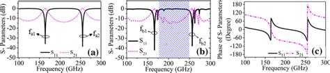 Simulated S Parameters Of A Unit Cell Infinite Geometry Of Fss