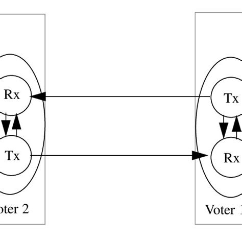 Configuration For Software Voting Download Scientific Diagram