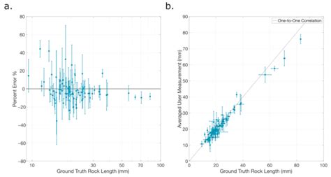 A Percent Error Between Remotely Sensed And Ground Truth