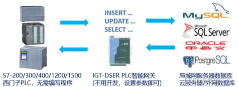 Igt Dser智能网关 Sql数据库表的数据直接下发到多台plc的寄存器 Csdn博客