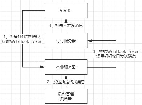 Asp Net Core对接钉钉群机器人的完整步骤记录 实用技巧 脚本之家