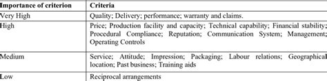 A Set Of Supplier Selection Criteria Dickson 1966 Download Scientific Diagram