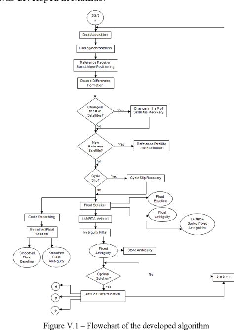 Figure V From Attitude Determination Using Multiple L1 Gps Receivers