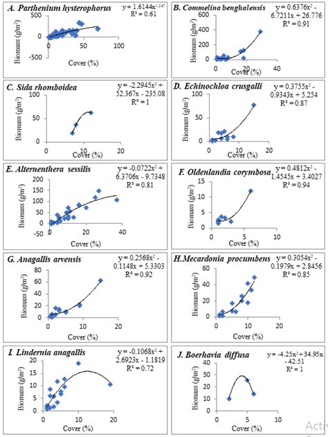 Graphs Showing Polynomial Regression Equation Between Percentage Cover