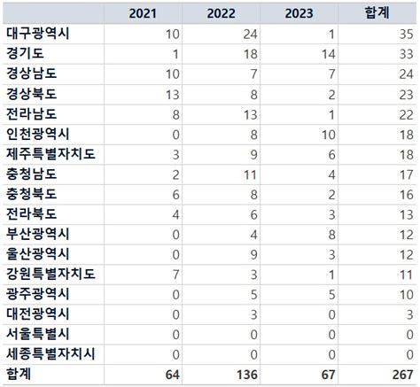 분양 시장 ‘바닥은 어디10곳 중 3곳은 0대 경쟁률