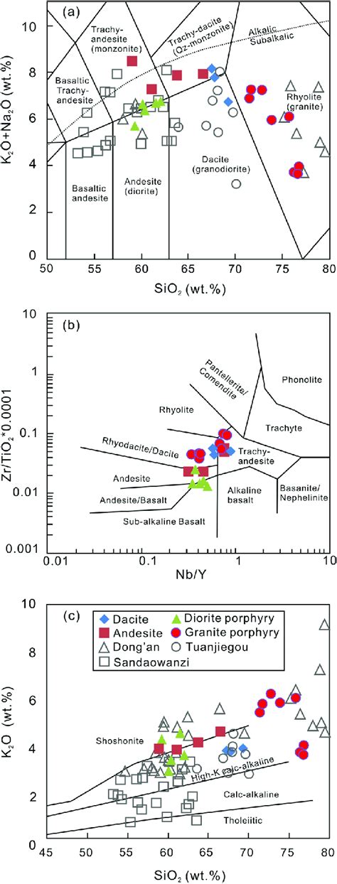 a total alkalis vs sio 2 diagram le maitre 1989 b zr tio 2