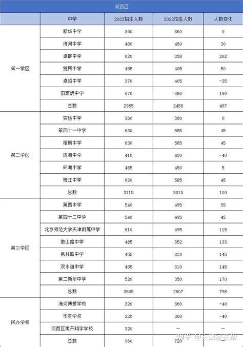 2023年天津市内六区小升初招生数据汇总 知乎