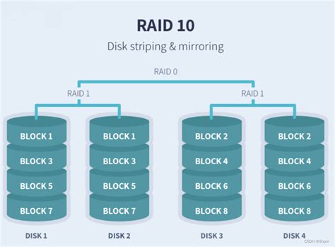 Linux Raid阵列配置linux下配置raid Csdn博客