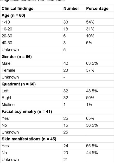 Table 2 From Hemimaxillofacial Dysplasia Segmental Odontomaxillary Dysplasia Hd Sod An