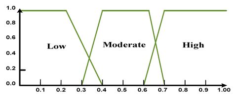 Symmetry Free Full Text Fuzzy Based Active Queue Management Using Precise Fuzzy Modeling And