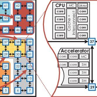 Hybrid Network On Chip In A Manycore Architecture Red Arrowed Lines