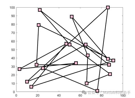 【tsp问题】基于帝国主义竞争算法（ica）求解旅行商问题（tsp）附matlab代码tsp问题所罗门算例 Csdn博客