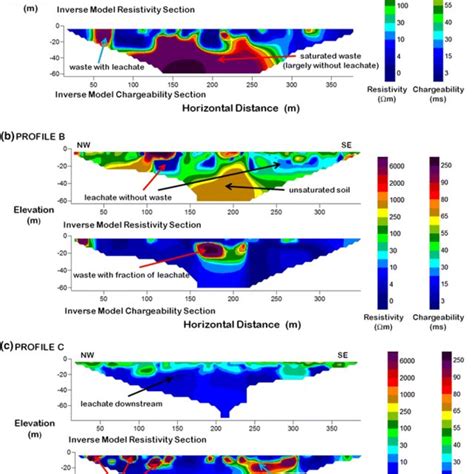 resistivity and chargeability inverse models of profiles perpendicular