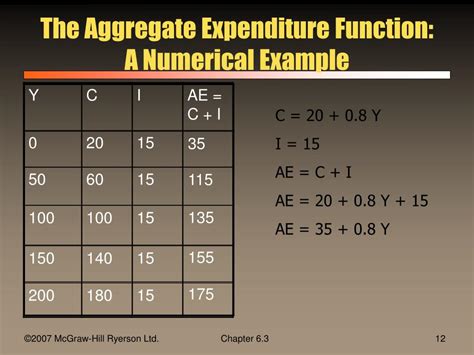 Ppt Chapter Six Output Aggregate Expenditure And Aggregate Demand