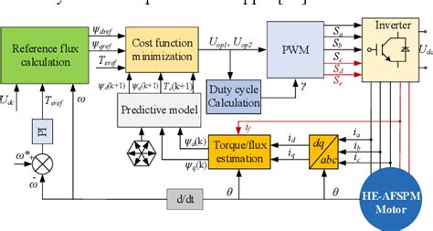 Figure 3 From Multiple Vector Model Predictive Torque Control Of A