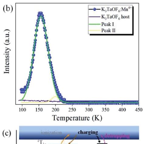 A And B Temperature Dependent Emission Intensity And The