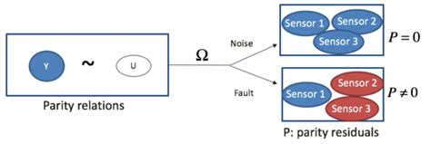 sensor fault diagnosis with the parity space approach download