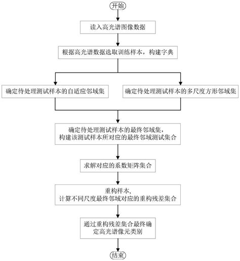 A Hyperspectral Image Classification Method Based On Neighborhood