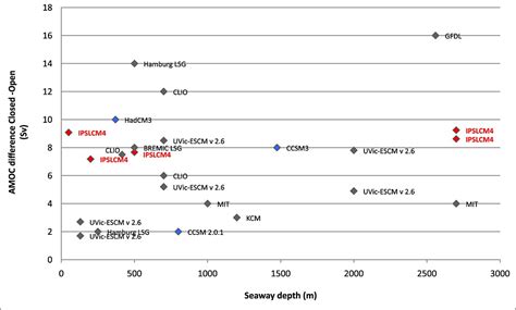 Consequences Of Shoaling Of The Central American Seaway Determined From