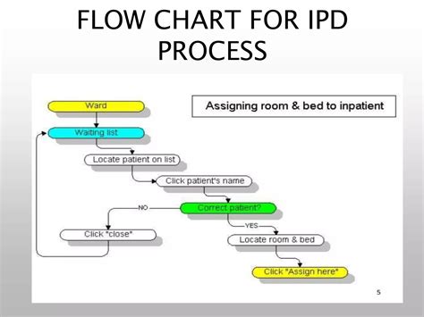 Ipd Department Of Hospital Pptx