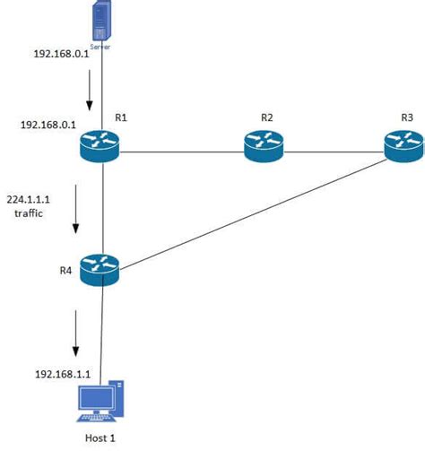 Ip Multicast Tutorial With Examples