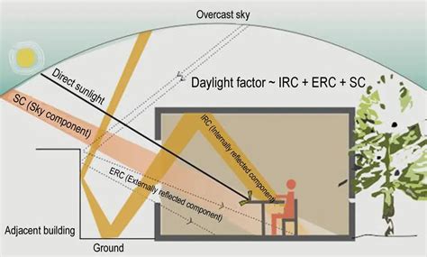 Introduction Of Lighting In Architecture ⋆ Archi Monarch