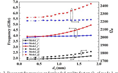 Figure 3 From Miniaturized Triple Band Bandpass Filter Based On Cylinder Dielectric Resonator