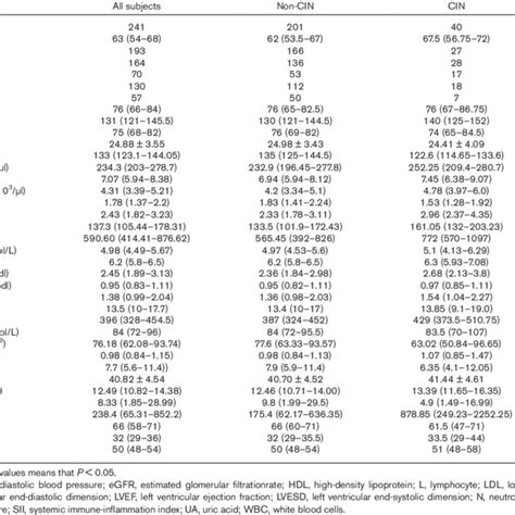 Clinical Features In The Contrast Induced Nephropathy Group And The Download Scientific Diagram