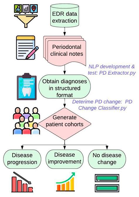 Monitoring Periodontal Disease To Improve Diagnosis And Treatment On305