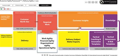 Delivery Agility Customer Agility Framework