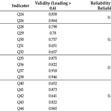 The Parameter Of Validity And Reliability Test Download Scientific