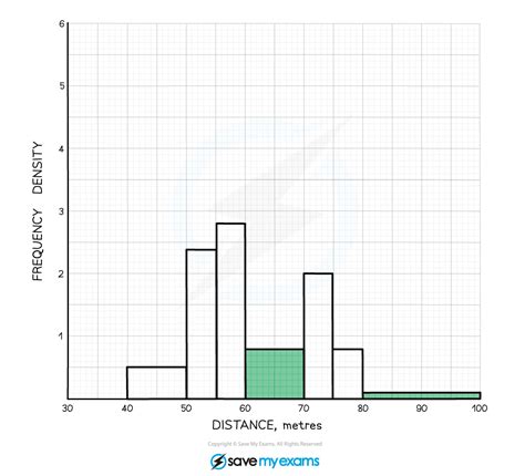 Histograms 961 Edexcel Gcse Maths Revision Notes 2017 Save My Exams