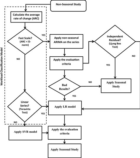 Non Seasonal Forecasting Model Download Scientific Diagram