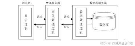 [附源码]ssm计算机毕业设计校园一卡通管理信息系统台java 校园卡系统java编写 csdn博客