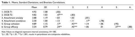 Means Standard Deviations And Bivariate Correlations Download Scientific Diagram