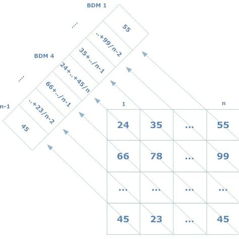 Sample Image Template With Size Nxn Showing Row And Column Mean Vector Download Scientific Diagram