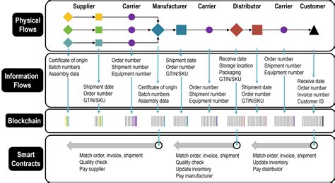 Supply Chains And Blockchains The Geography Of Transport Systems