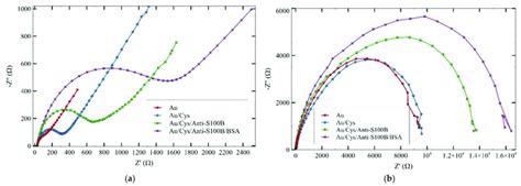 Nyquist Plots For The Consecutive Steps Of Functionalization In A Download Scientific Diagram