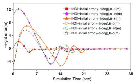 The Response Of Height Errors In The Condition Of Initial Error Download Scientific Diagram