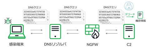 Dns入門 基礎から分かる「dnsトンネリング」とは｜infoblox Japan公式