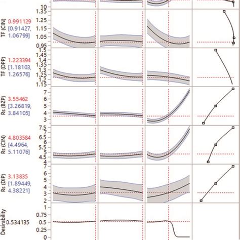 Prediction Profiler Of The Experimental Design Download Scientific