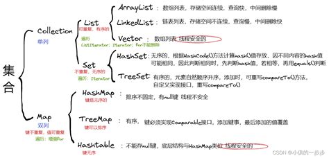 一张图了解java集合java 集合 图 Csdn博客