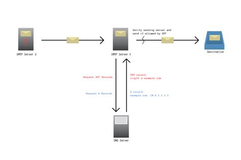 Stopping Bounce Spam With SPF Records Anson Liu