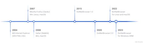 什么是 dotnetbrowser dotnetbrowser chromium csdn博客