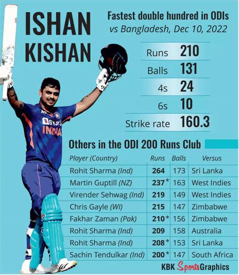 Toi Poll Fans Vote For The Inclusion Of Suryakumar Yadav And Ishan
