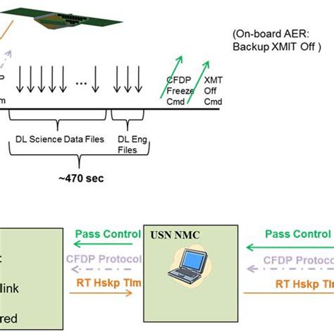 Communications Pass Flow Download Scientific Diagram