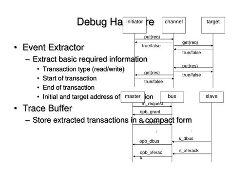 Ppt Verification And Debugging Of Hardware Designs Utilizing C Based