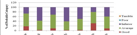 Percentage Of Pedestrian Satisfaction Using Multinomial Logit Model