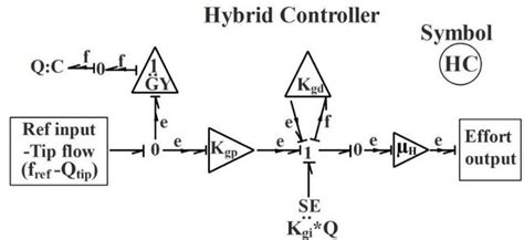 Block Diagram Of A Hybrid Controller For Trajectory Control The