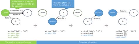 Figure 2 From Very Large Scale Multi Agent Simulation In Agentscope